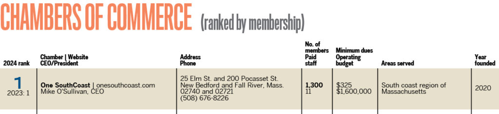 Lists: Chambers of Commerce