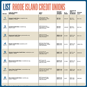 Lists: Rhode Island Credit Unions