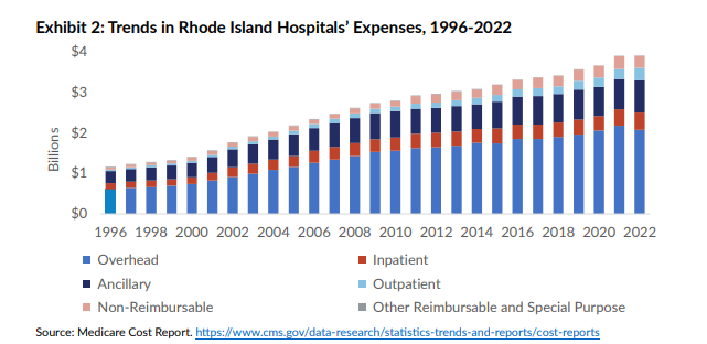 Report: R.I. hospitals' operating costs to total expenses second ...