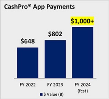 CashPro App to surpass record $1T in payment approvals by end of 2024