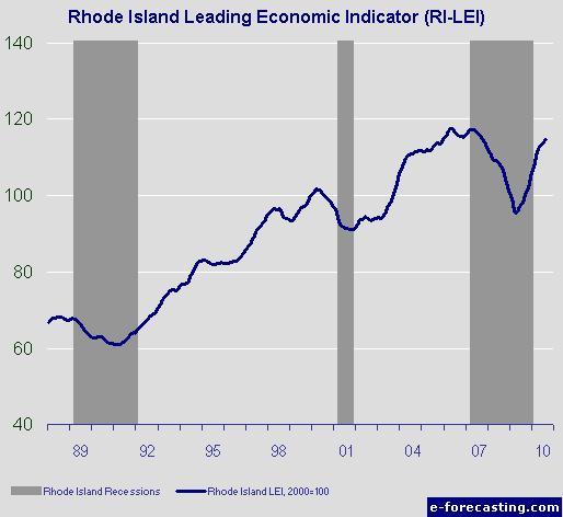 Rhode Island economic growth scales back in August according to index