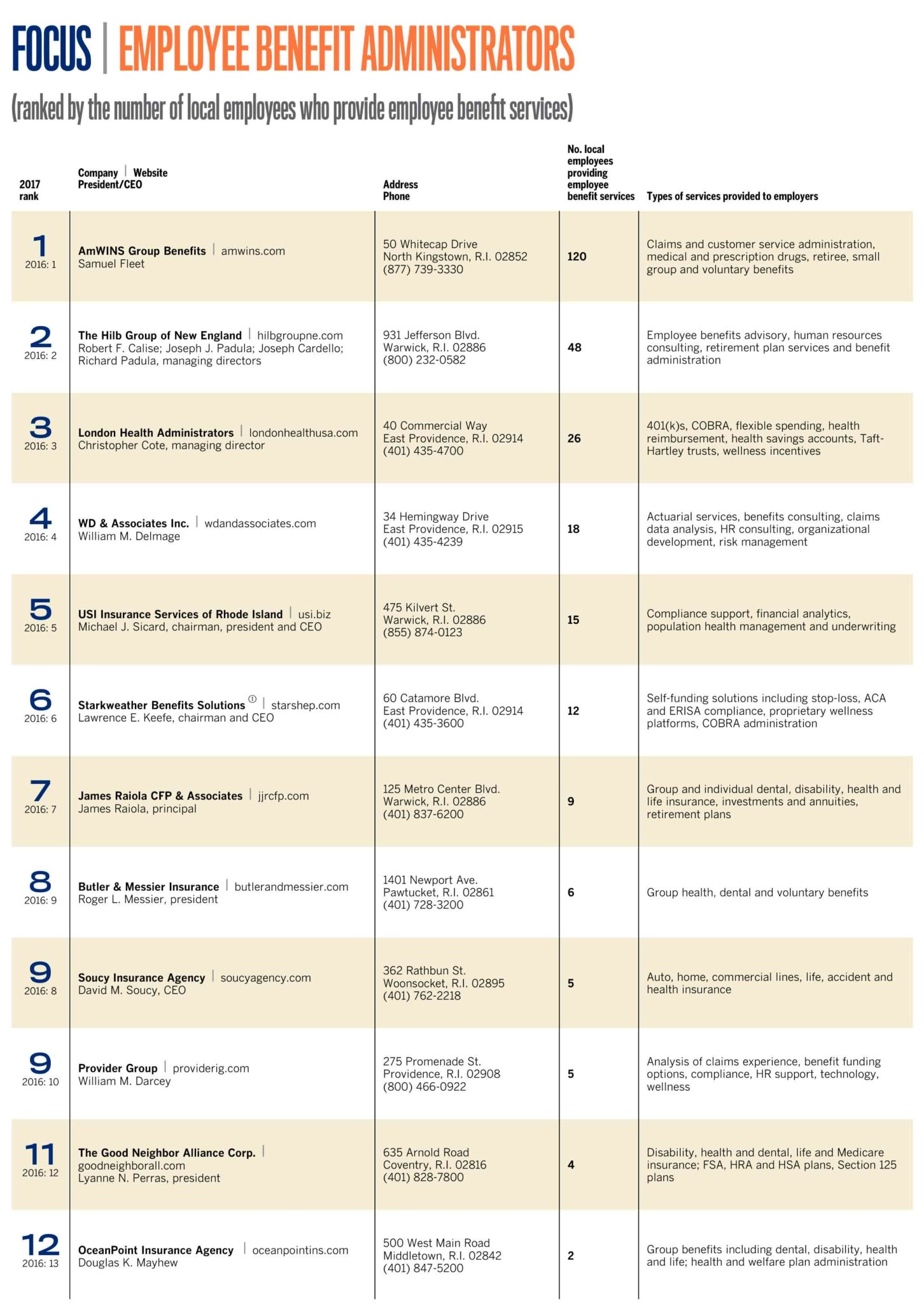 Rhode Island Employee Benefit Administrators List