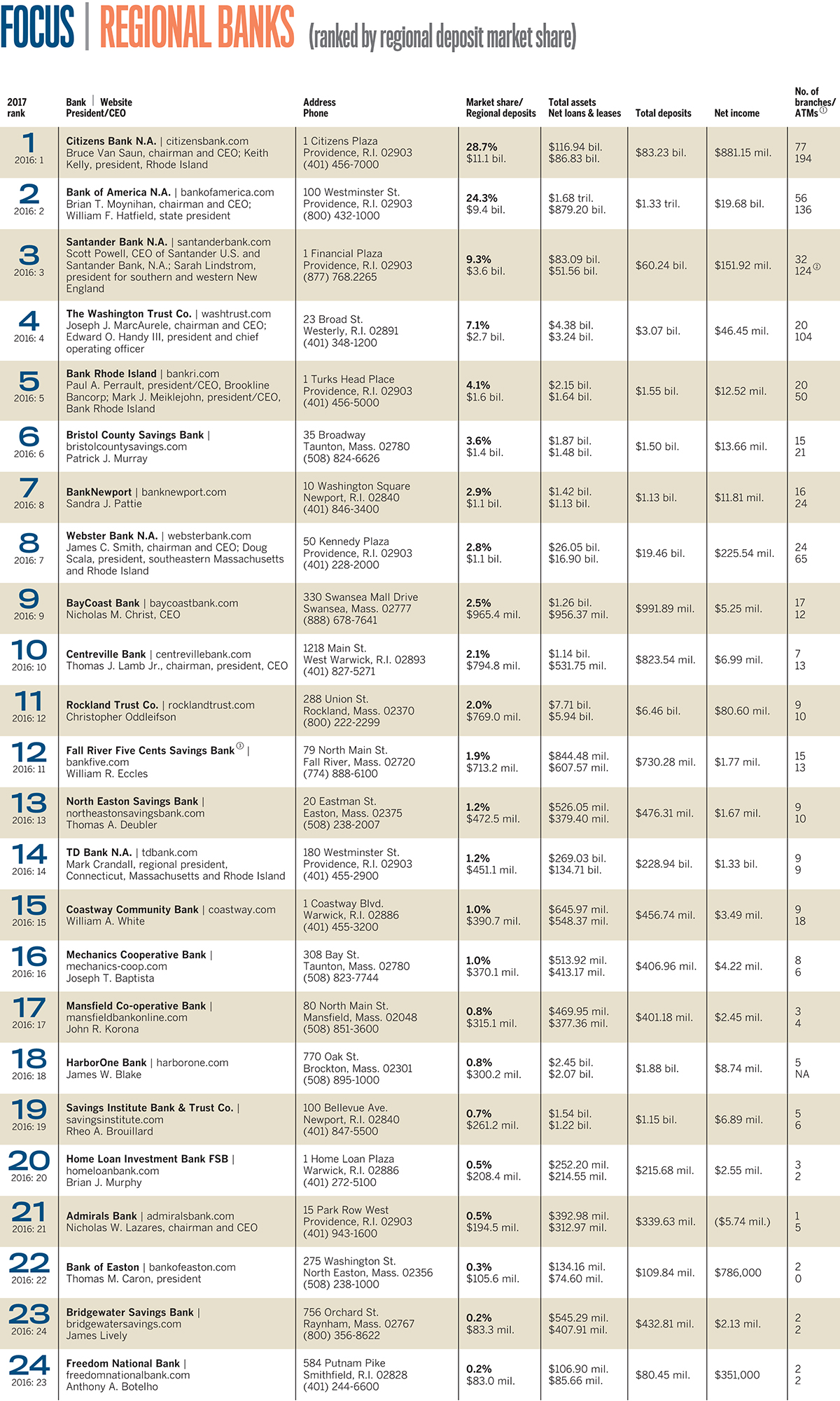 Regional Banks List