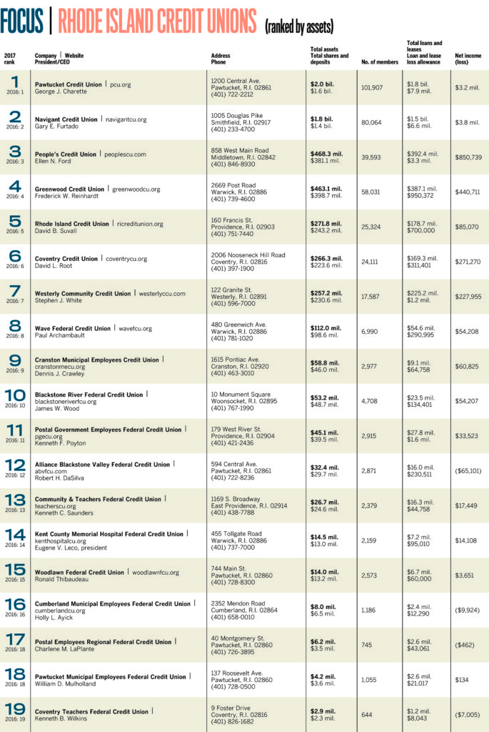 Rhode Island credit unions list