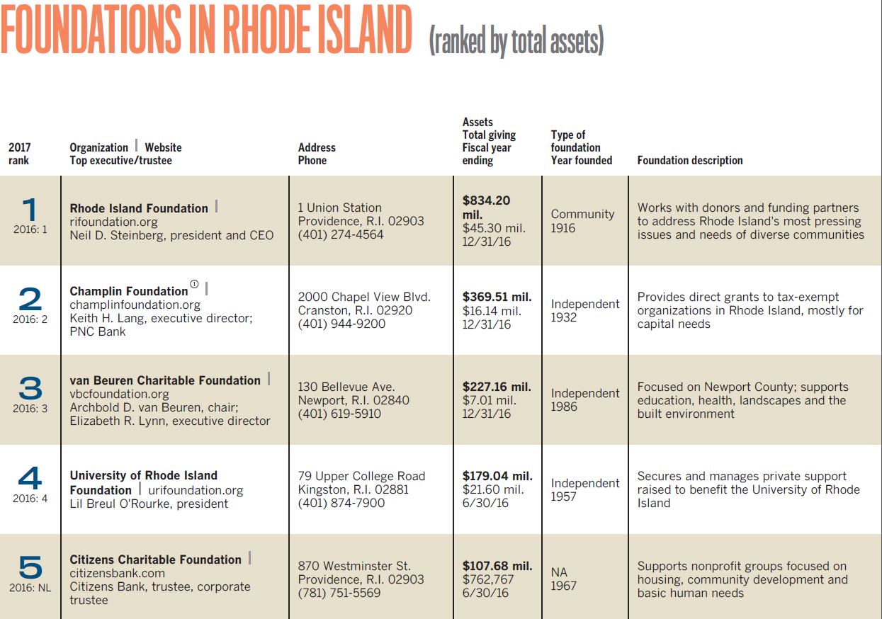 PBN's top 5 foundations in Rhode Island