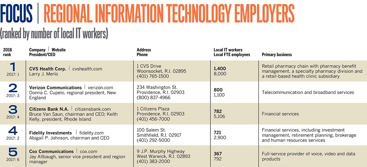 PBN's Top 5 Regional Information Technology Employers